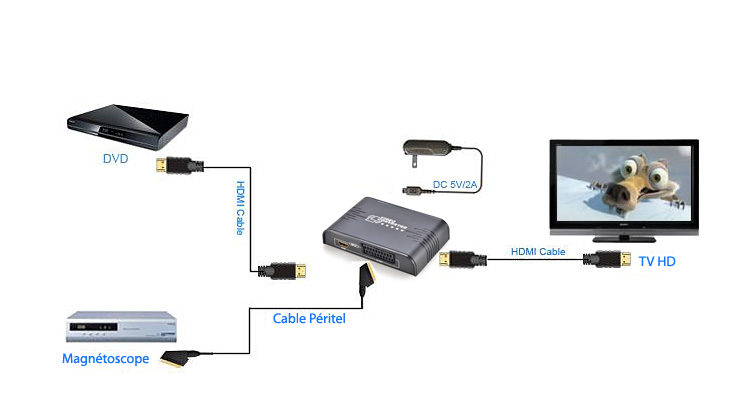 Adaptateur peritel hdmi - Trendyyy.com